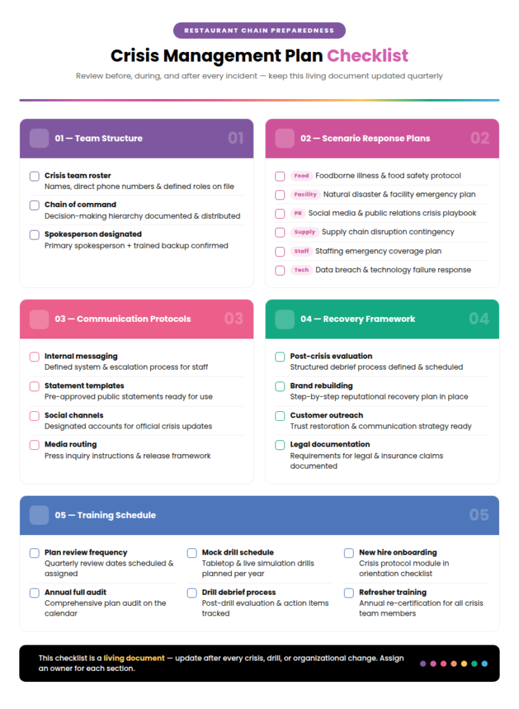 Crisis Management Plan For Restaurant Chains | Risk & Response Guide